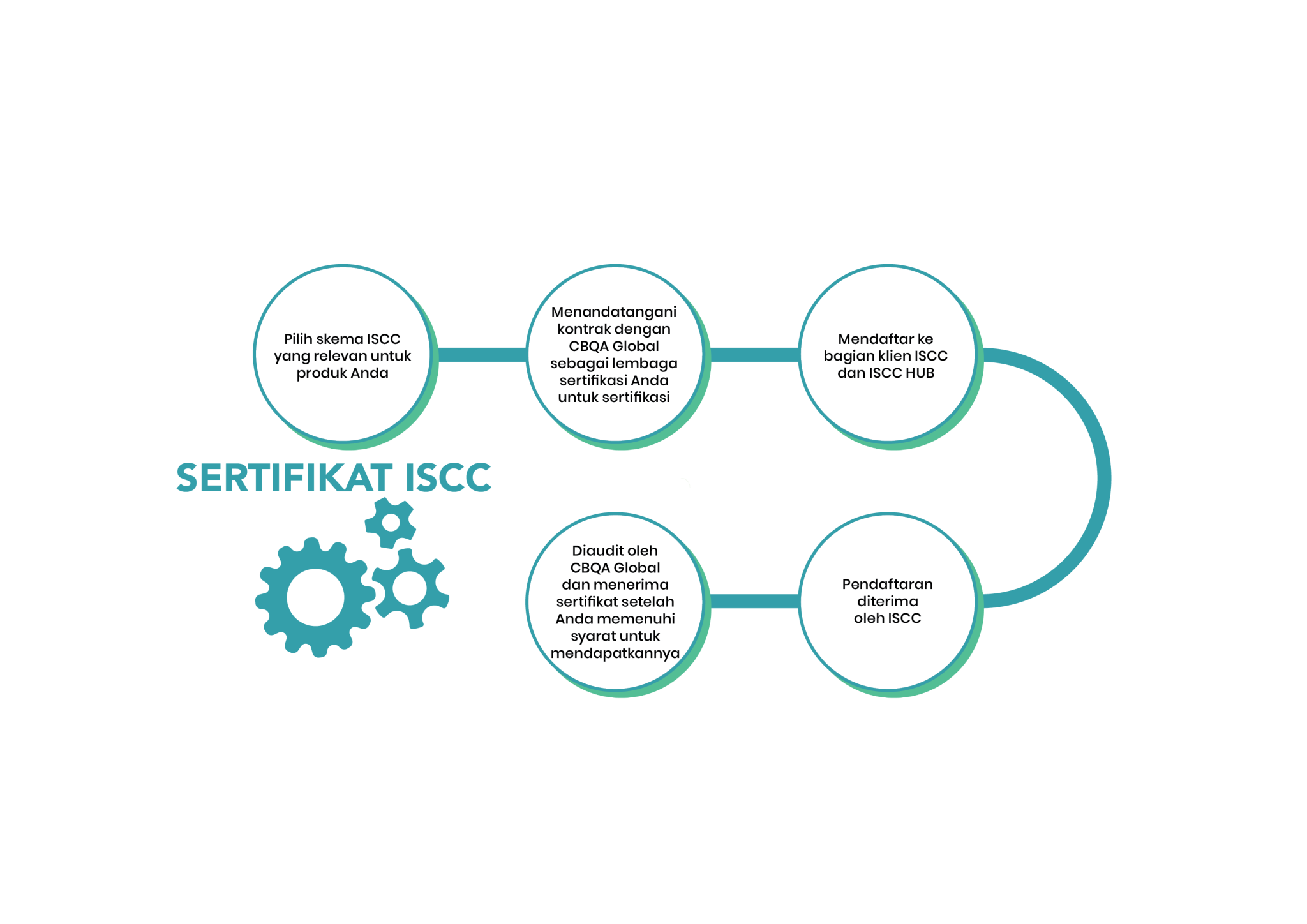 ISCC – CBQA GLOBAL Indonesia