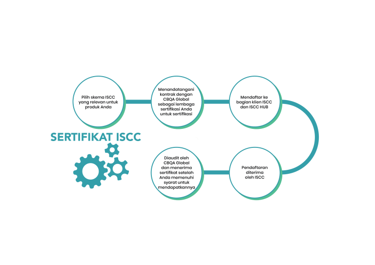 ISCC – CBQA GLOBAL Indonesia