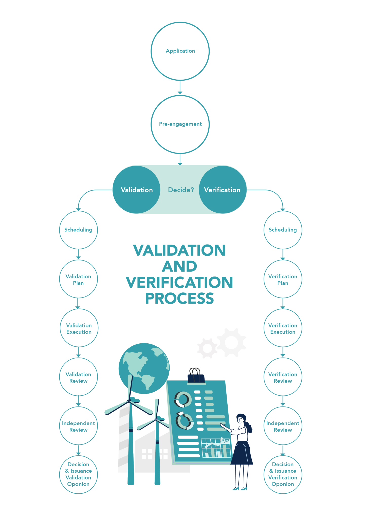 Verification & Validation - CBQA Global Verification & Validation - CBQA Global